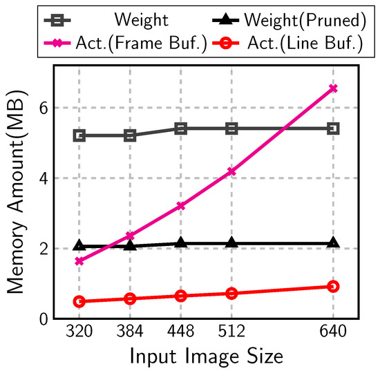 AoCStream: All-on-Chip CNN Accelerator with Stream-Based Line-Buffer Architecture and ...