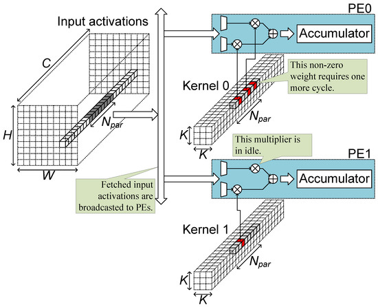 AoCStream: All-on-Chip CNN Accelerator with Stream-Based Line-Buffer Architecture and ...