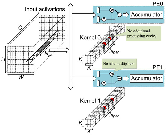 AoCStream: All-on-Chip CNN Accelerator with Stream-Based Line-Buffer Architecture and ...