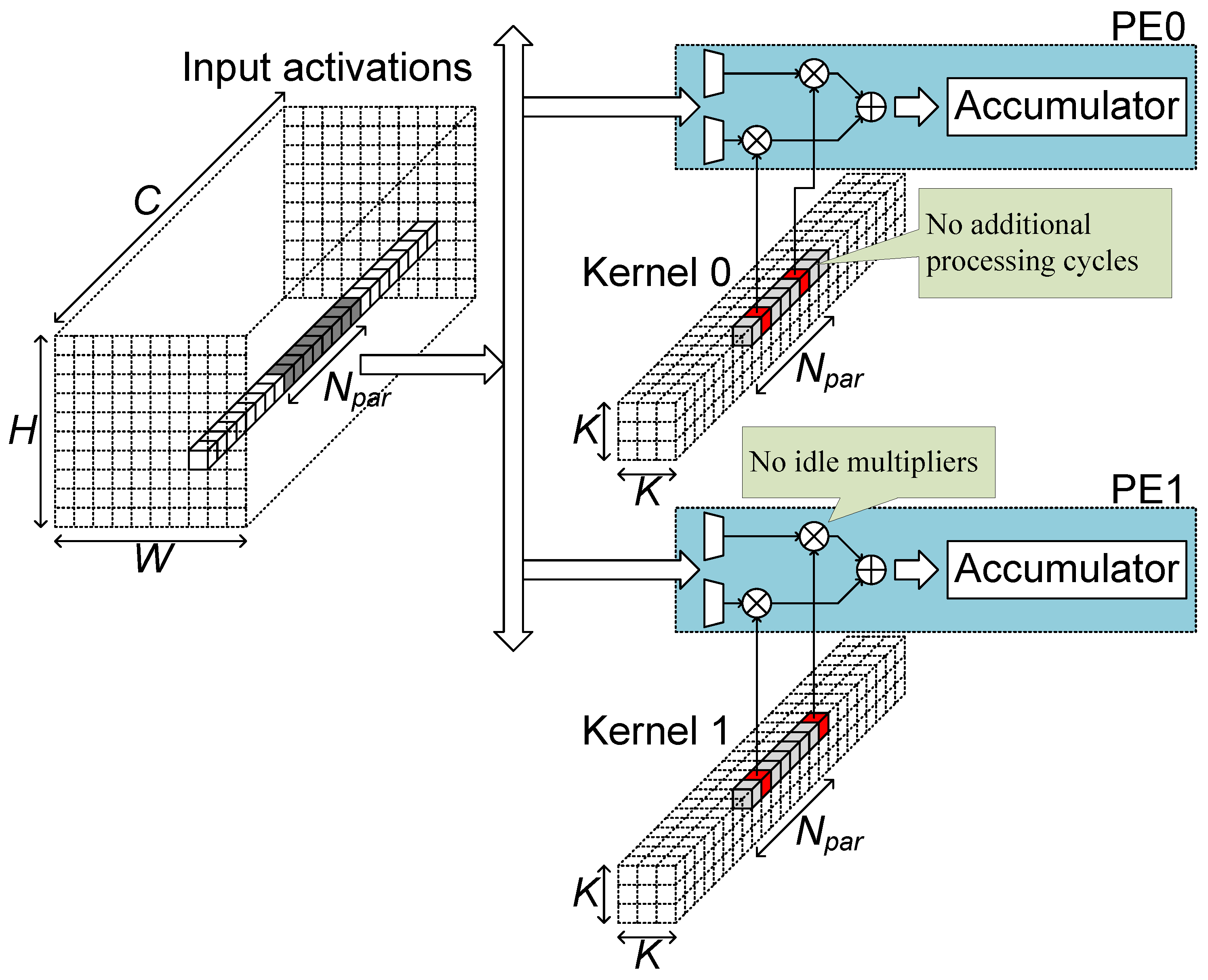 AoCStream: All-on-Chip CNN Accelerator with Stream-Based Line-Buffer Architecture and ...