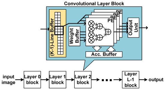 AoCStream: All-on-Chip CNN Accelerator with Stream-Based Line-Buffer Architecture and ...