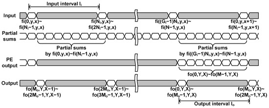 AoCStream: All-on-Chip CNN Accelerator with Stream-Based Line-Buffer Architecture and ...