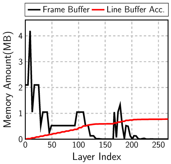 AoCStream: All-on-Chip CNN Accelerator with Stream-Based Line-Buffer Architecture and ...