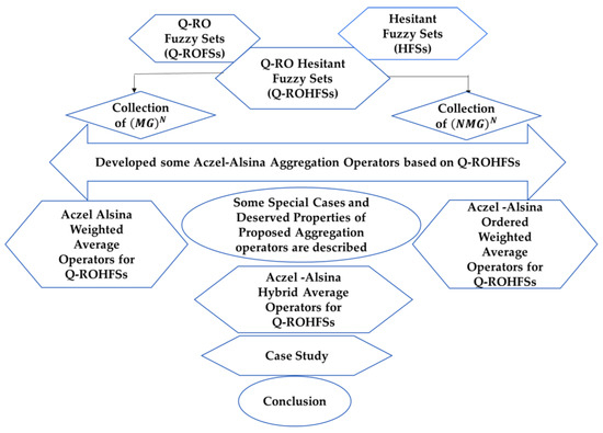 A Novel Generalization of Q-Rung Orthopair Fuzzy Aczel Alsina Aggregation Operators and Their ...