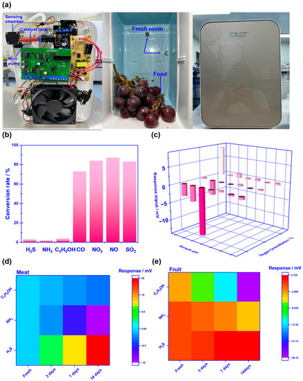 Integrated Smart Gas Tracking Device with Artificially Tailored ...