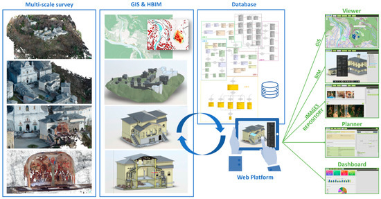 The HBIM-GIS Main10ance Platform to Enhance the Maintenance and ...