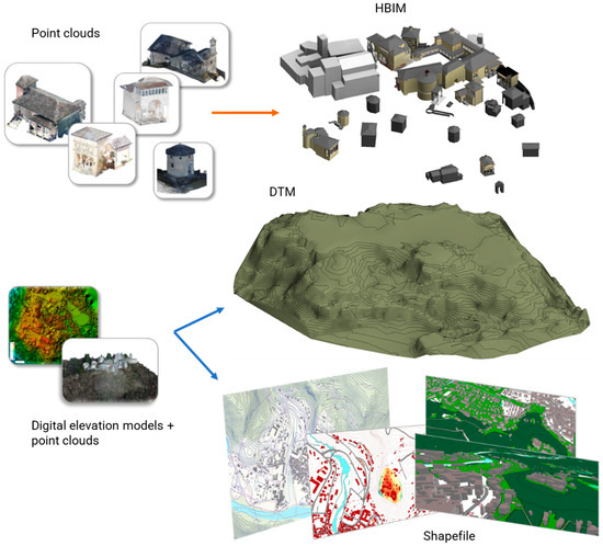 The HBIM-GIS Main10ance Platform to Enhance the Maintenance and ...