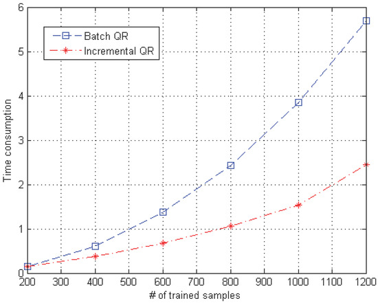 Incremental Learning for Online Data Using QR Factorization on Convolutional Neural Networks