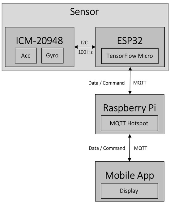 Real-Time Sensor-Embedded Neural Network for Human Activity Recognition