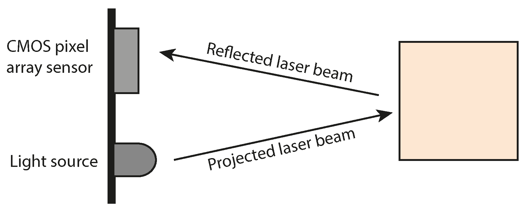 GPU Rasterization-Based 3D LiDAR Simulation for Deep Learning