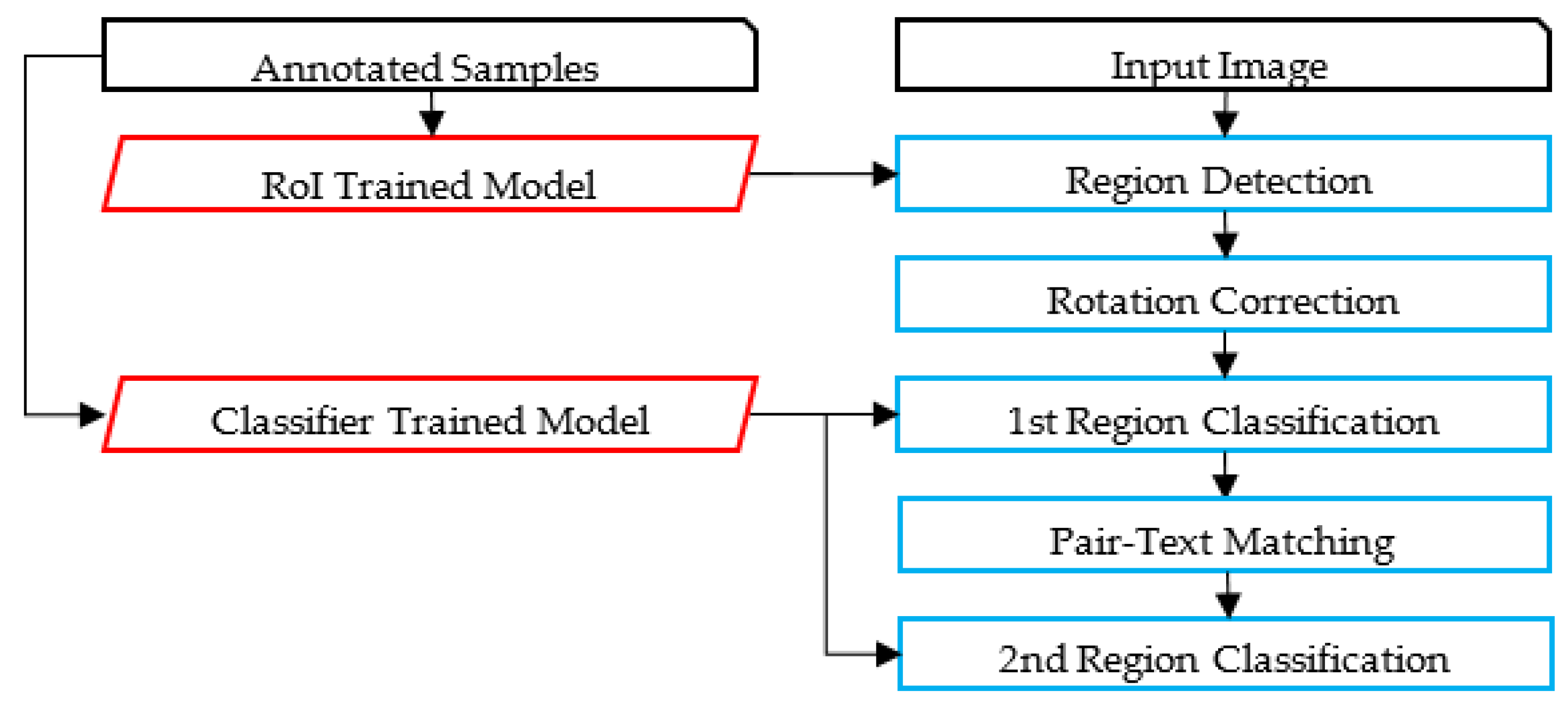 A Deep Learning Approach for Arabic Manuscripts Classification