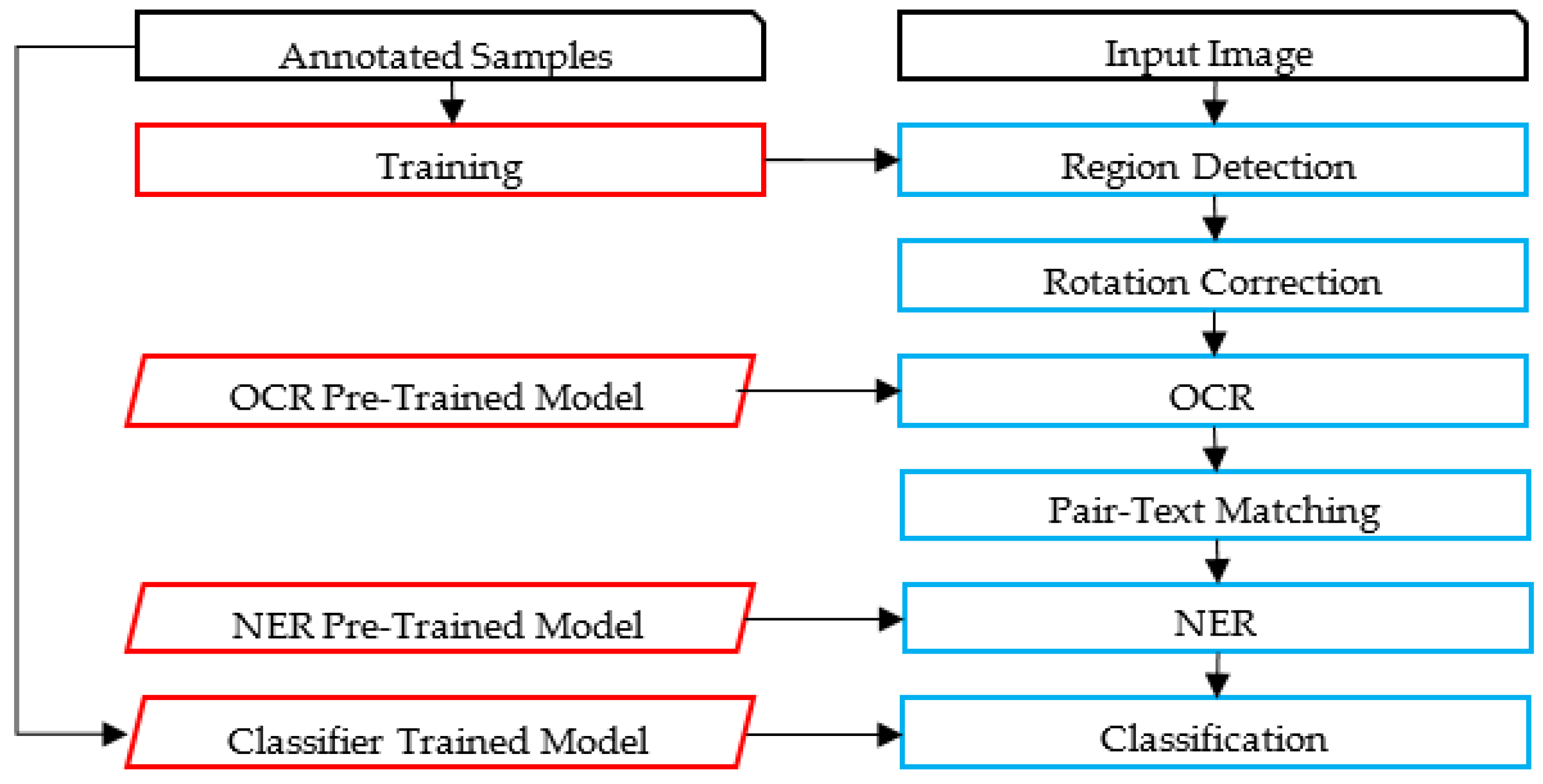 A Deep Learning Approach for Arabic Manuscripts Classification