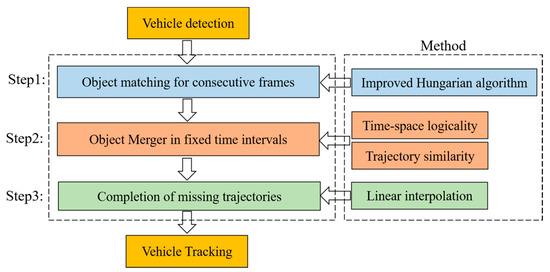 Sensors | Free Full-Text | Vehicle Detection and Tracking with Roadside LiDAR Using Improved ...