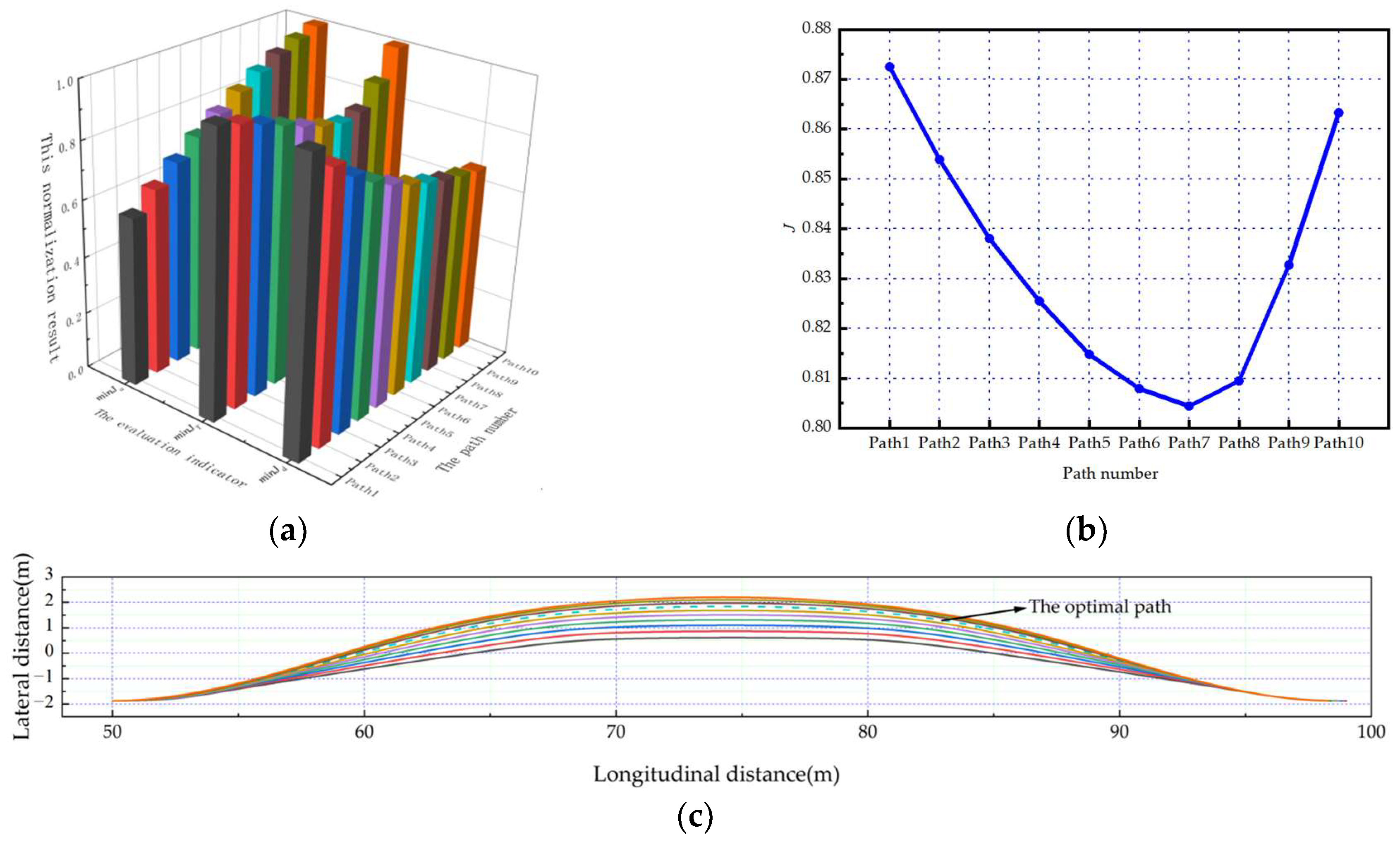 An Obstacle Avoidance Path Planning and Evaluation Method for Intelligent Vehicles Based on the ...