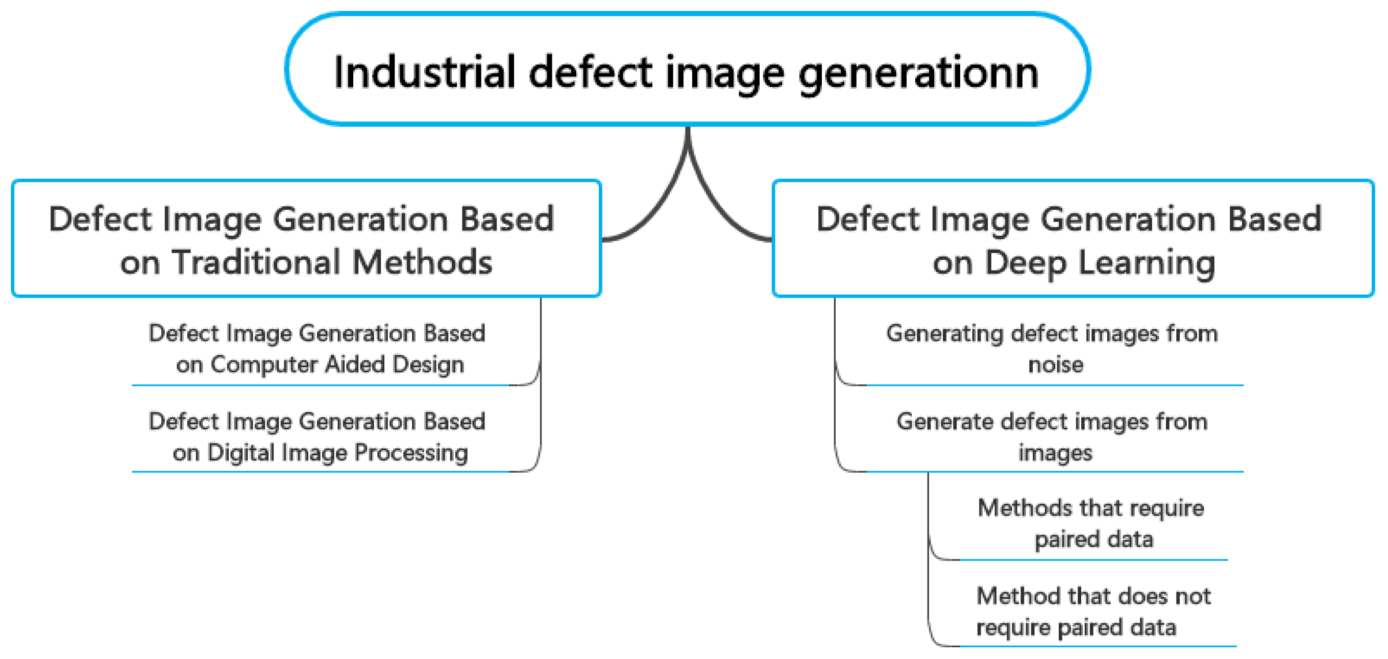 Sensors | Free Full-Text | An Overview of Image Generation of Industrial Surface Defects
