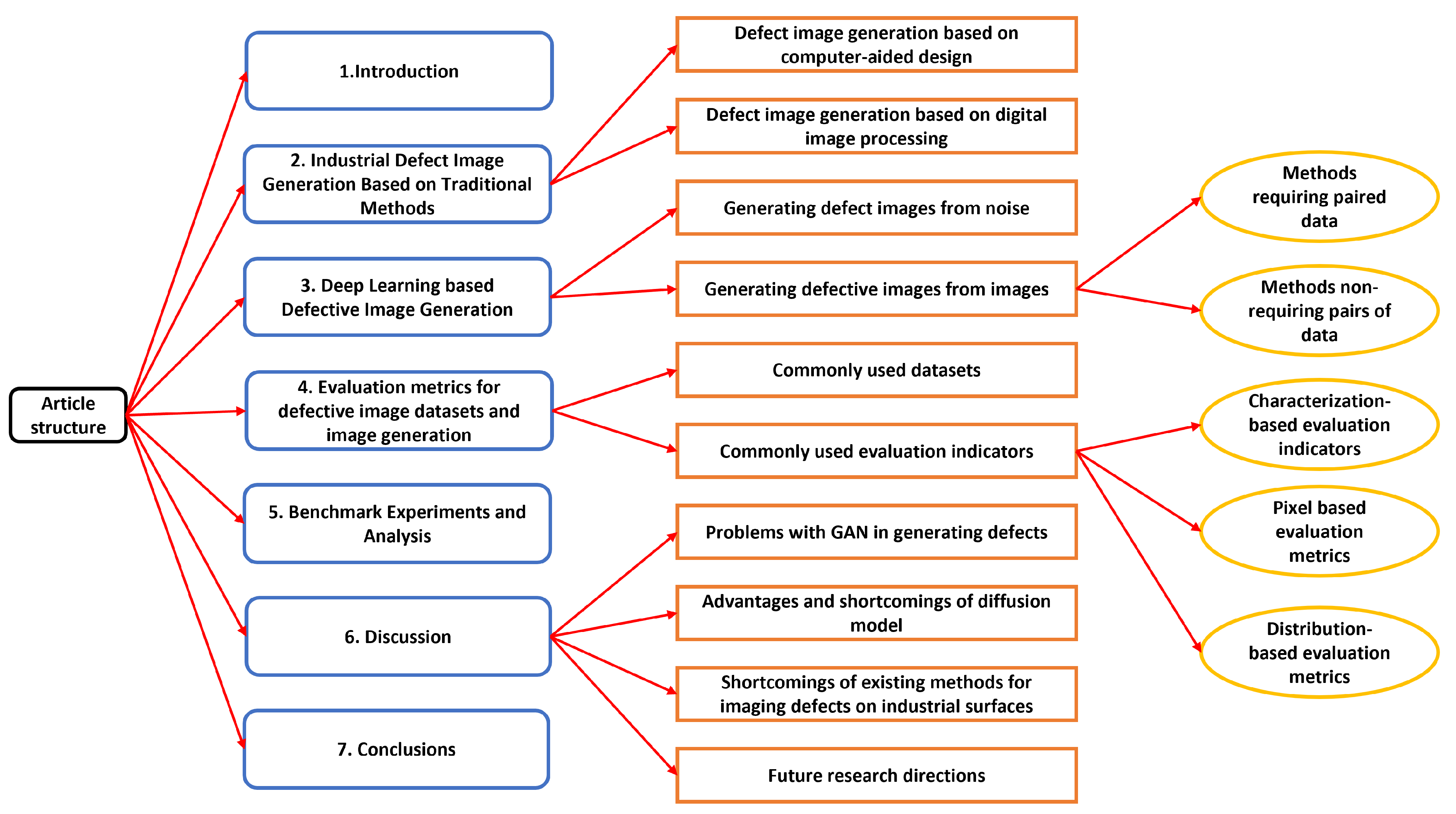 Sensors | Free Full-Text | An Overview of Image Generation of ...