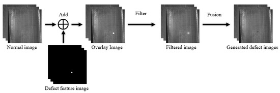 Sensors | Free Full-Text | An Overview of Image Generation of ...