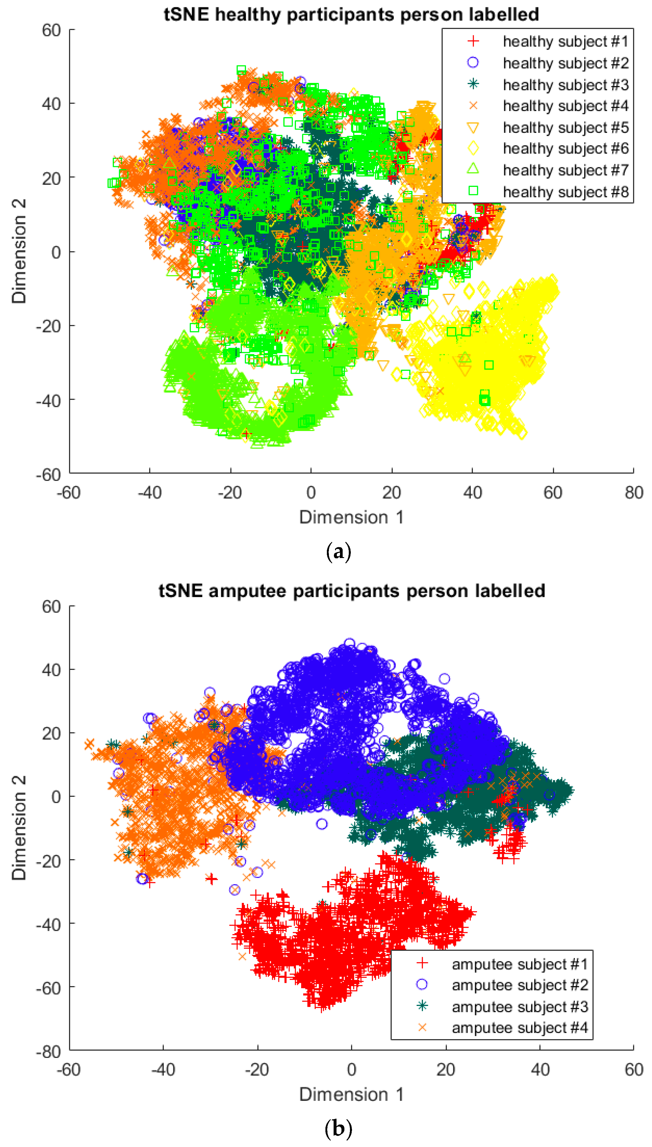 Unsupervised Cluster Analysis of Walking Activity Data for Healthy ...