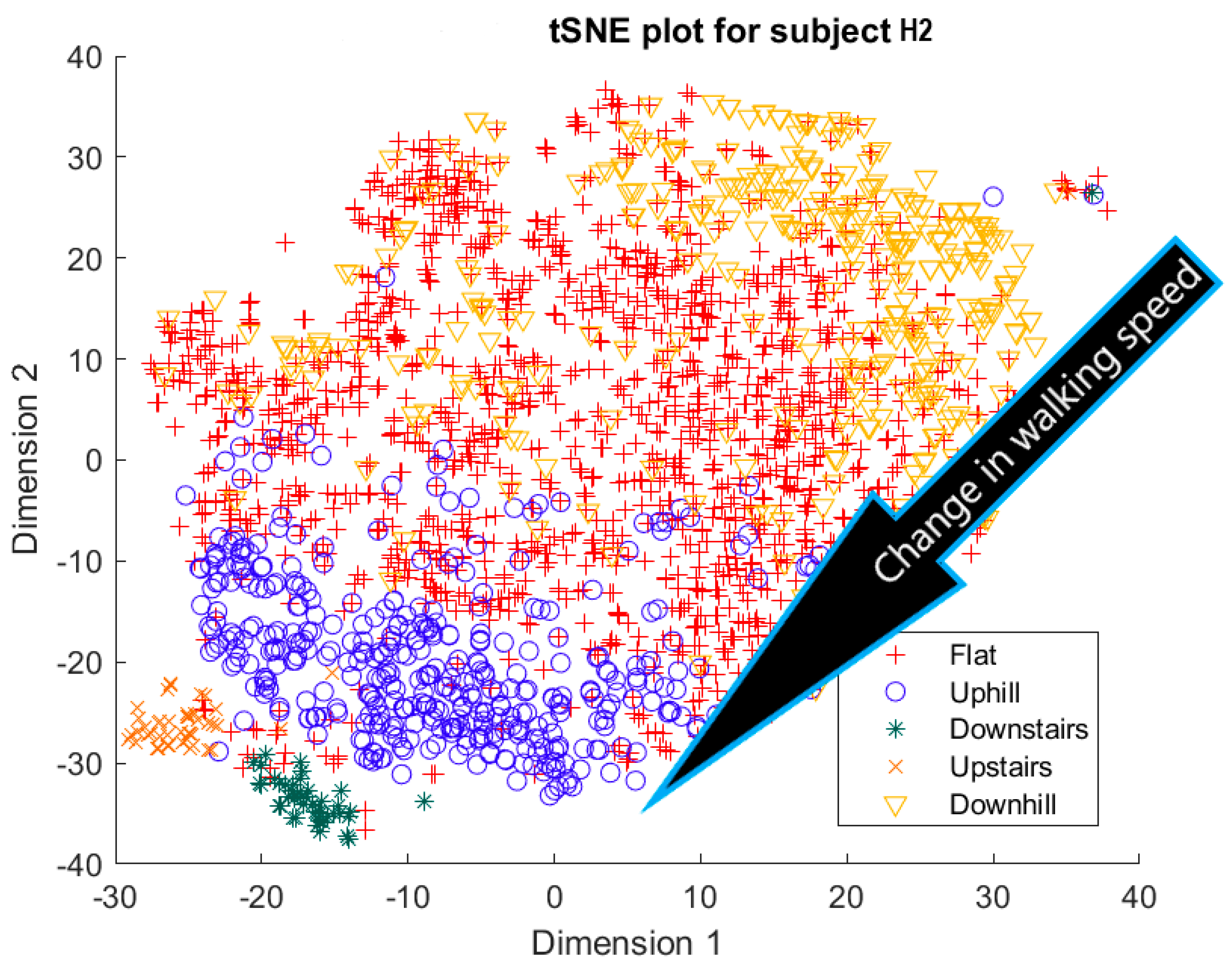 Unsupervised Cluster Analysis of Walking Activity Data for Healthy ...