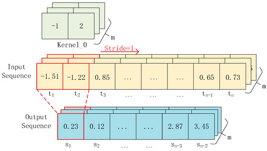 Heart Sound Classification Network Based on Convolution and Transformer