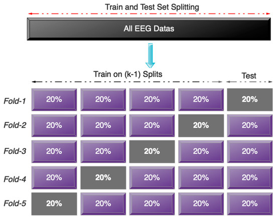 Sensors | Free Full-Text | Deep Learning for Detecting Multi-Level Driver Fatigue Using ...