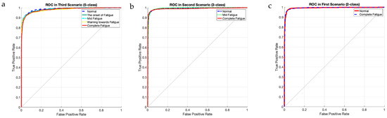 Sensors | Free Full-Text | Deep Learning for Detecting Multi-Level Driver Fatigue Using ...