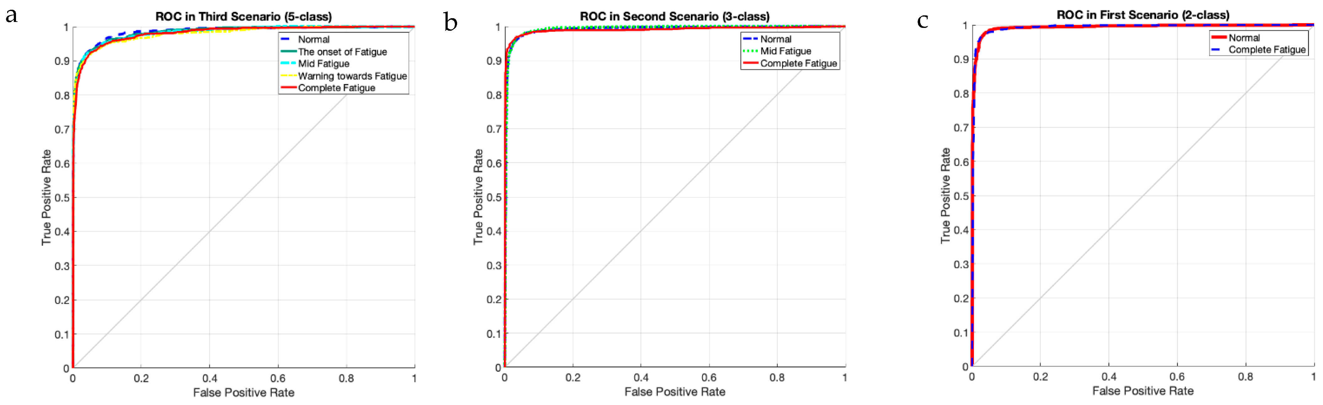 Sensors | Free Full-Text | Deep Learning for Detecting Multi-Level Driver Fatigue Using ...