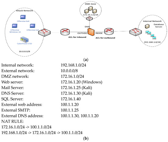 Data-Driven Network Analysis for Anomaly Traffic Detection