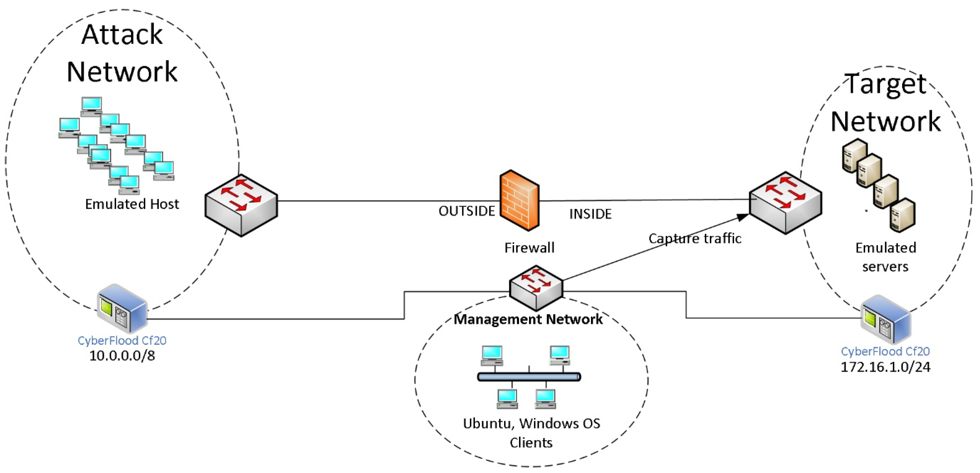 Data Driven Network Analysis For Anomaly Traffic Detection