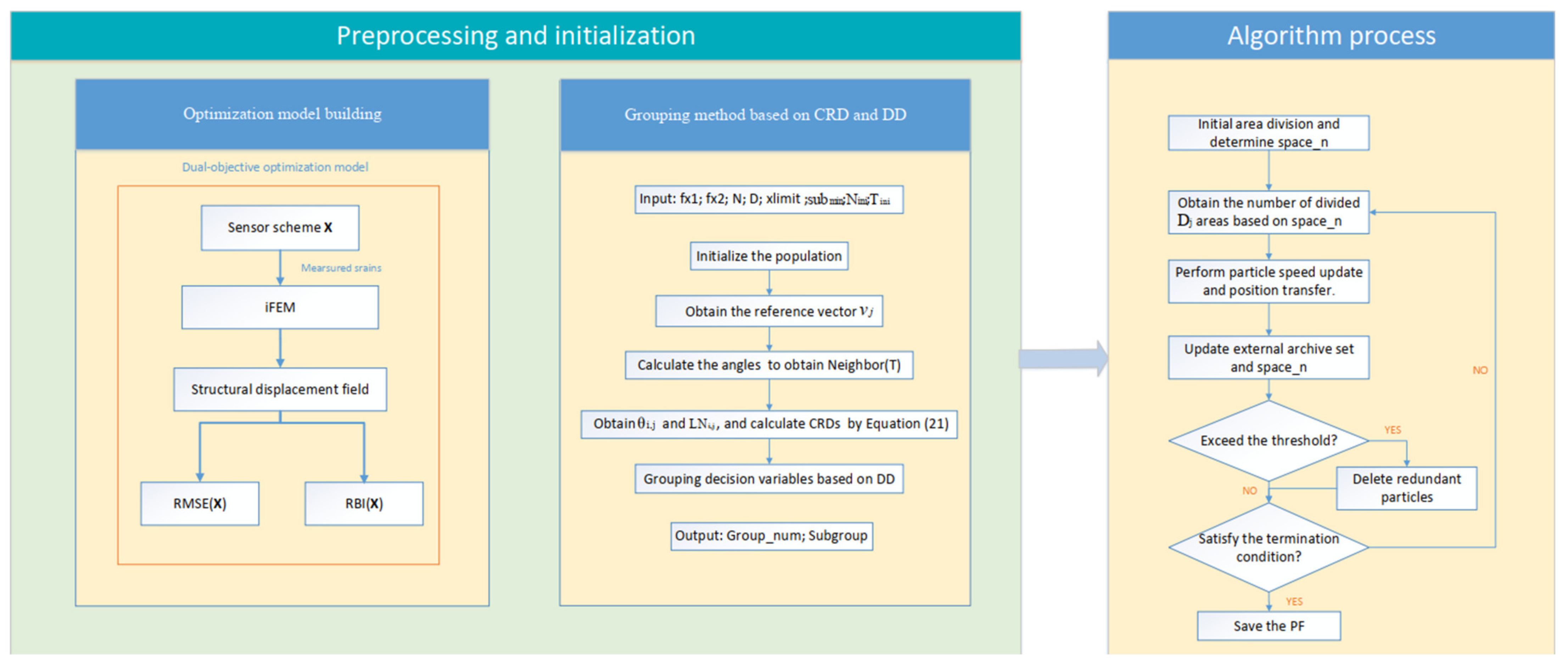 Sensors Free Full Text A Large Scale Sensor Layout Optimization