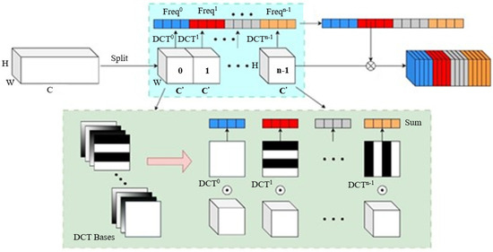 An Image Stereo Matching Algorithm with Multi-Spectral Attention Mechanism