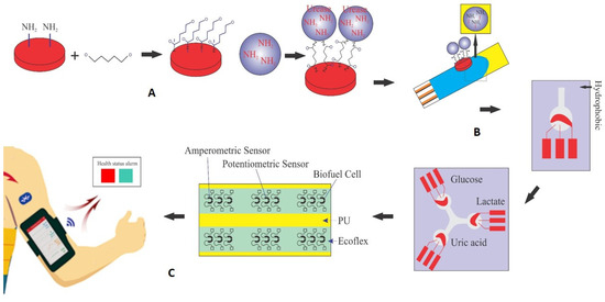 Urea-Self Powered Biosensors: A Predictive Evolutionary Model for Human ...