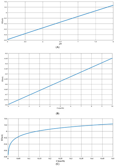 Urea-Self Powered Biosensors: A Predictive Evolutionary Model for Human ...