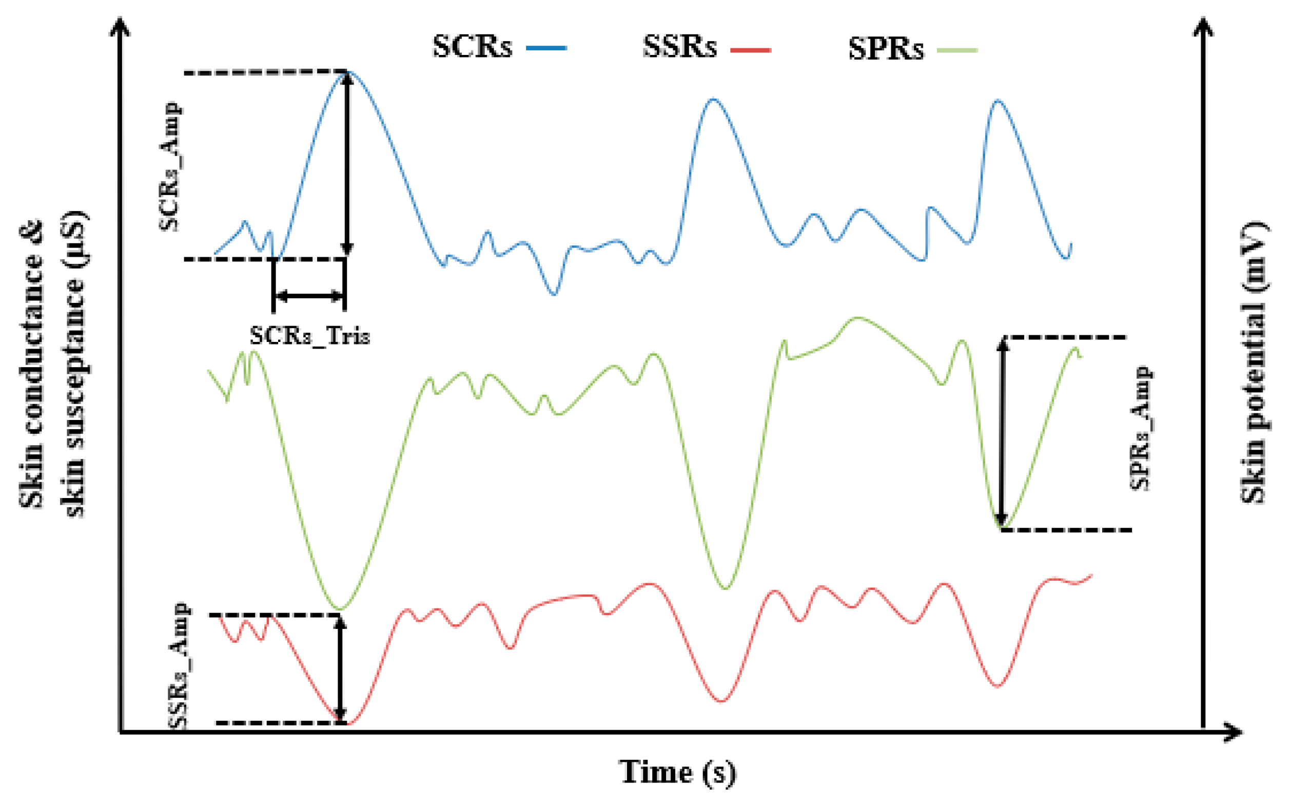 The Five Basic Human Senses Evoke Electrodermal Activity