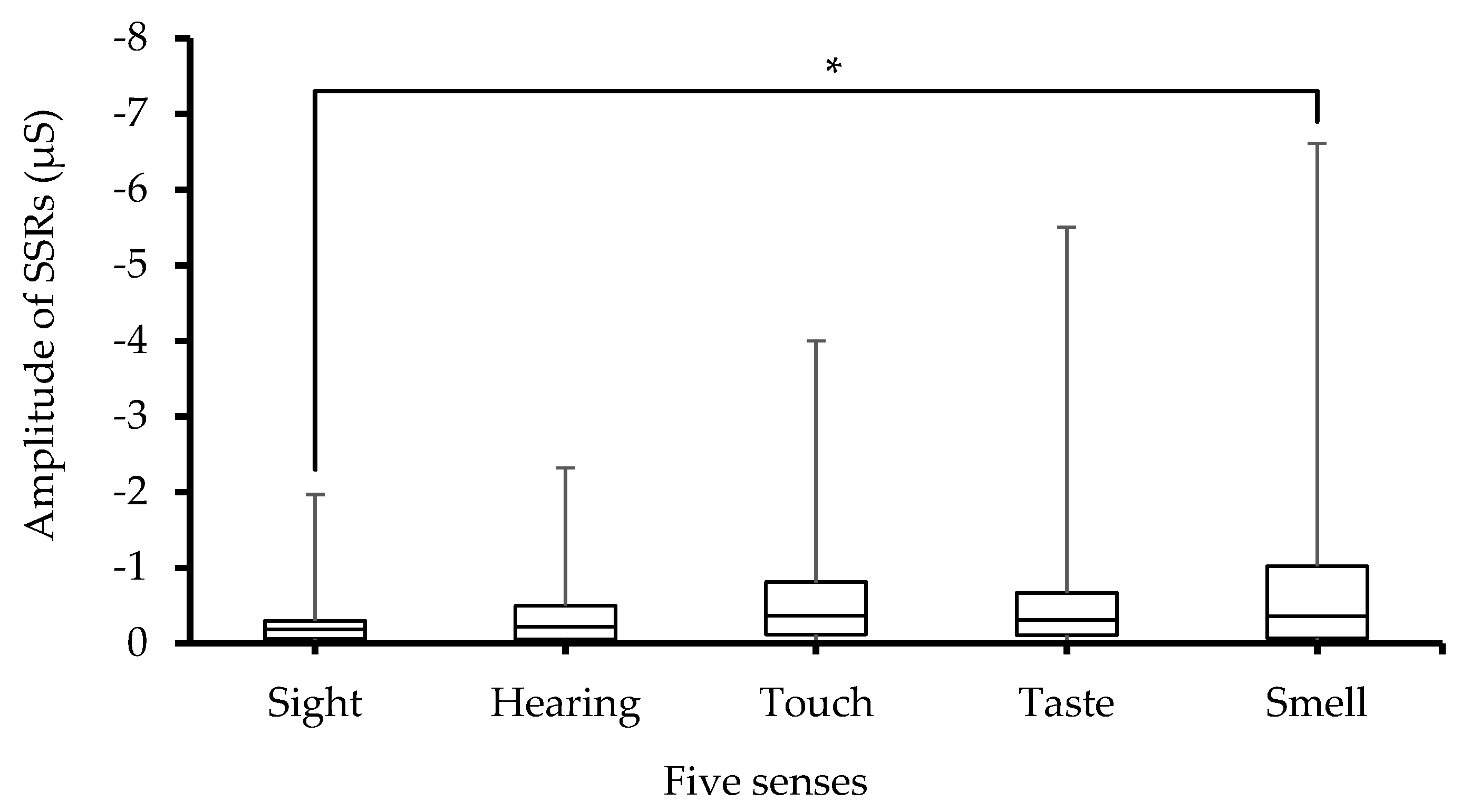 The Five Basic Human Senses Evoke Electrodermal Activity