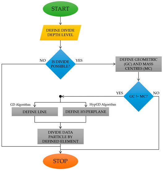 Application of Data Particle Geometrical Divide Algorithms in the ...