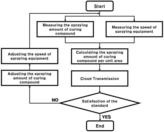 Development of Real-Time Monitoring System Based on IoT Technology for ...