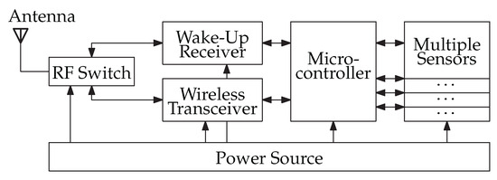 An Improved Wake-Up Receiver Based on the Optimization of Low-Frequency Pattern Matchers