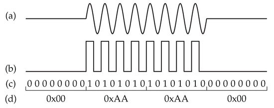 An Improved Wake-Up Receiver Based on the Optimization of Low-Frequency ...