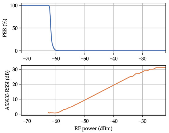 An Improved Wake-Up Receiver Based on the Optimization of Low-Frequency ...