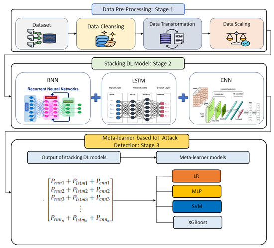 Meta-Learner-Based Approach for Detecting Attacks on Internet of Things ...