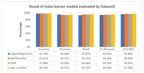 Meta-Learner-Based Approach for Detecting Attacks on Internet of Things ...