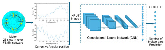 A Comparative Analysis of Deep Learning Convolutional Neural Network Architectures for Fault ...