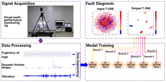 Intelligent Early Fault Diagnosis of Space Flywheel Rotor System