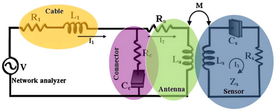 Advancements in Passive Wireless Sensors, Materials, Devices, and ...