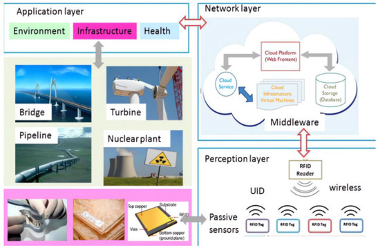 Advancements in Passive Wireless Sensors, Materials, Devices, and ...