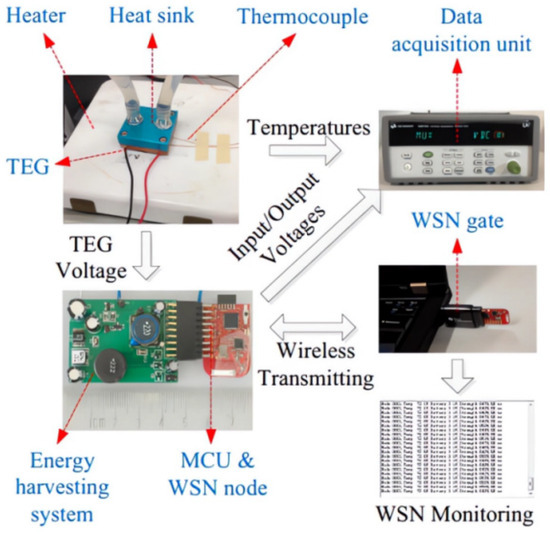 Advancements in Passive Wireless Sensors, Materials, Devices, and ...