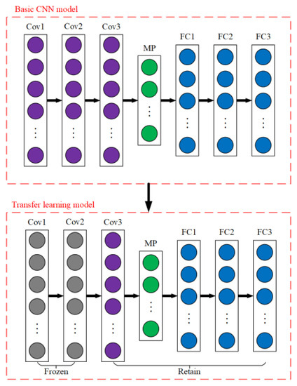 Sensors | Free Full-Text | A Transfer-Based Convolutional Neural ...