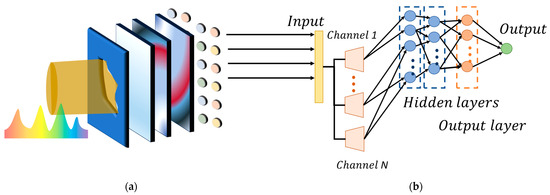 Opto-Electronic Hybrid Network Based on Scattering Layers