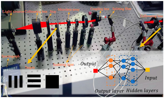 Opto-Electronic Hybrid Network Based on Scattering Layers